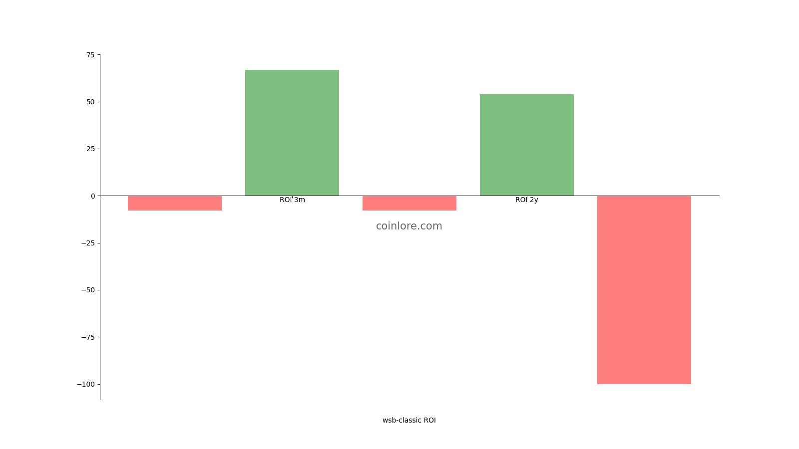 WSBC ROI chart