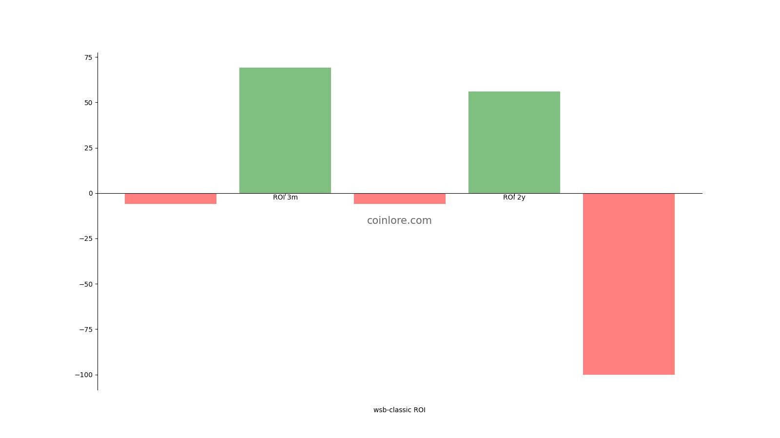 WSBC ROI chart