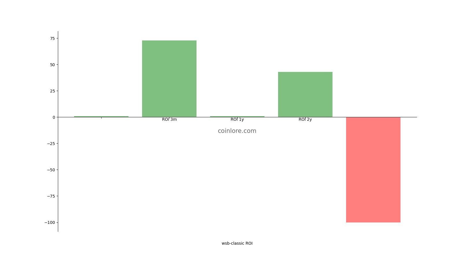 WSBC ROI chart
