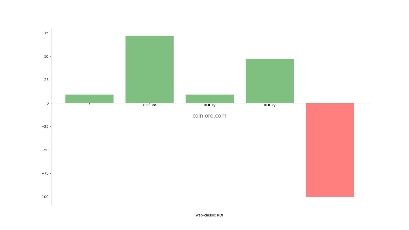 WSBC ROI chart