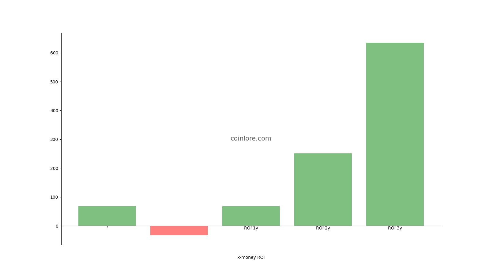 XMONEY ROI chart