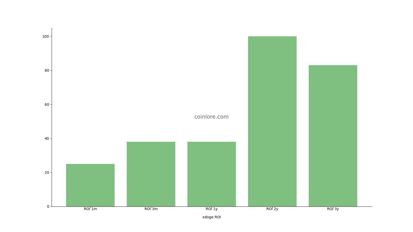XDOGE ROI chart