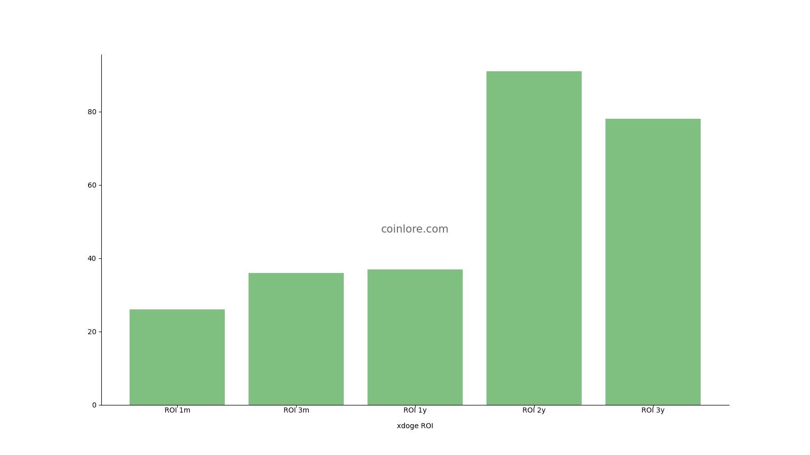 XDOGE ROI chart