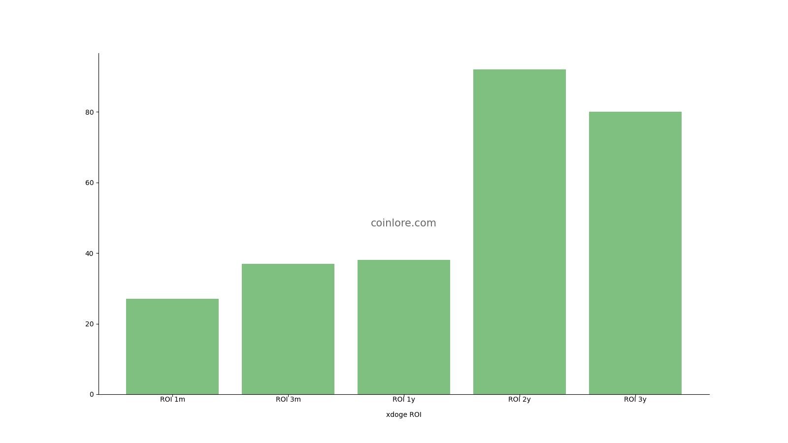 XDOGE ROI chart