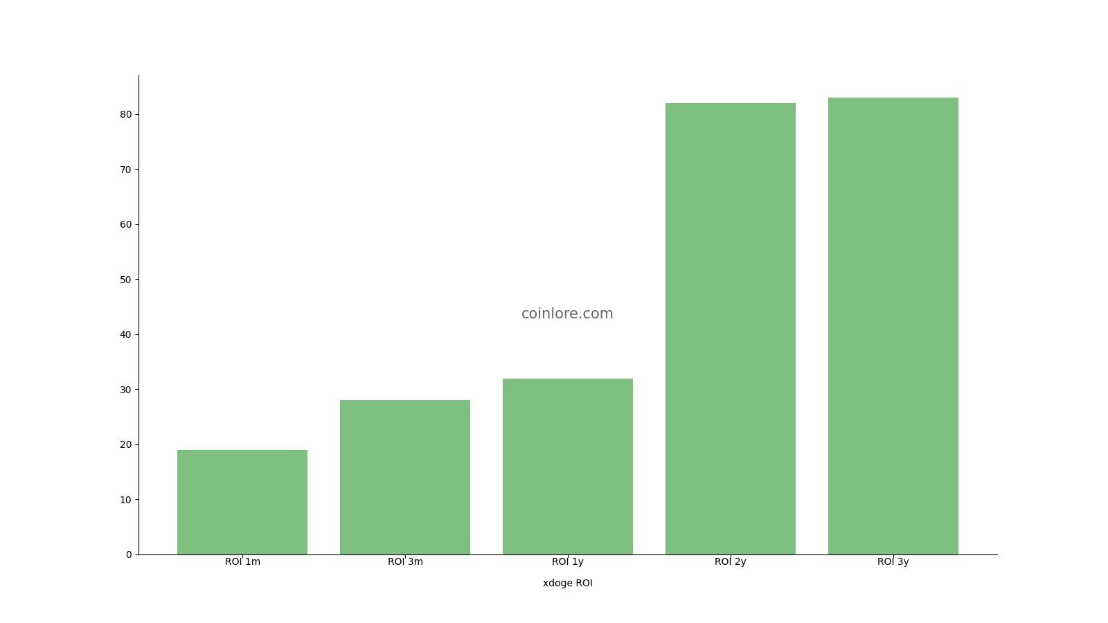 XDOGE ROI chart