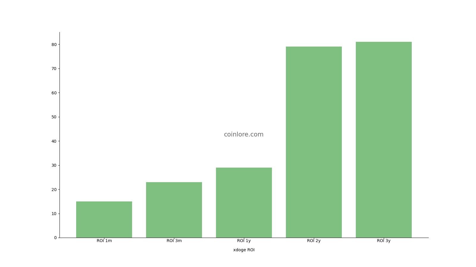 XDOGE ROI chart