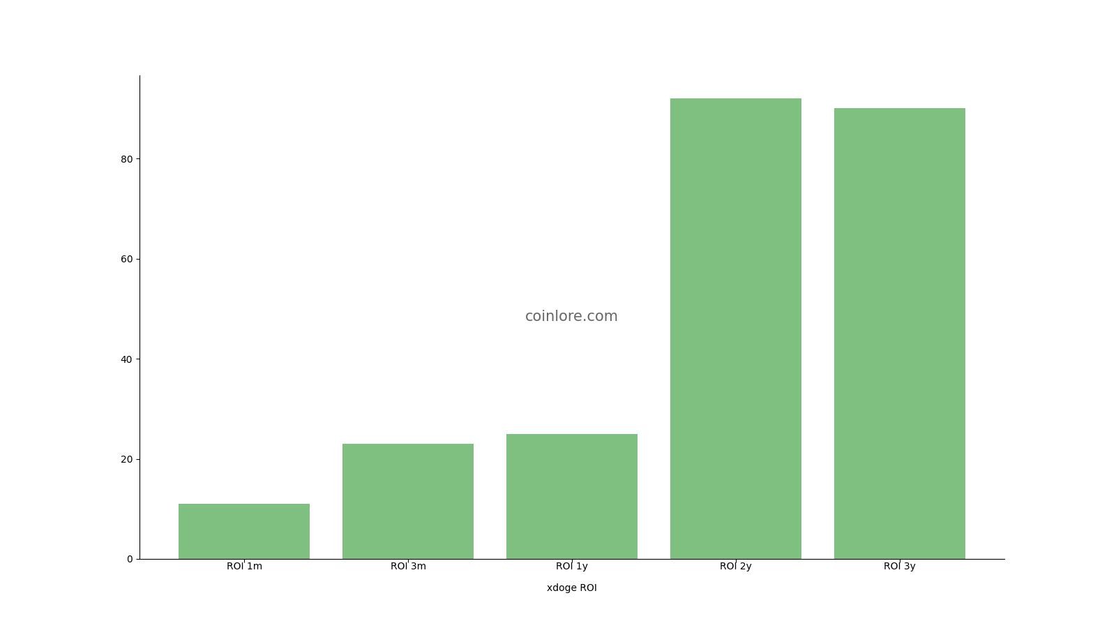 XDOGE ROI chart
