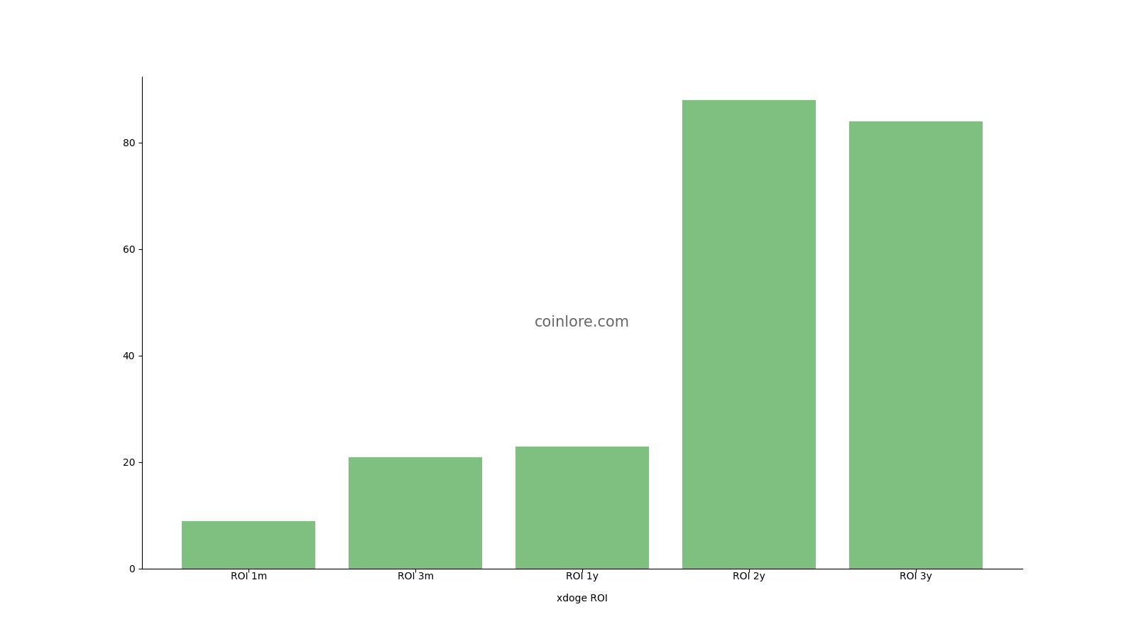XDOGE ROI chart