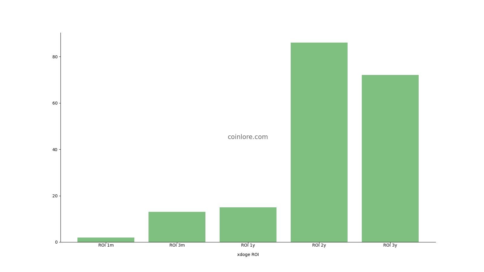 XDOGE ROI chart