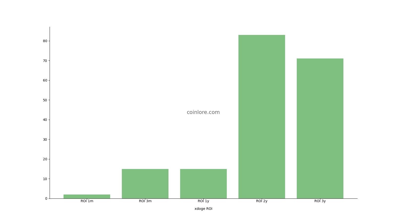 XDOGE ROI chart