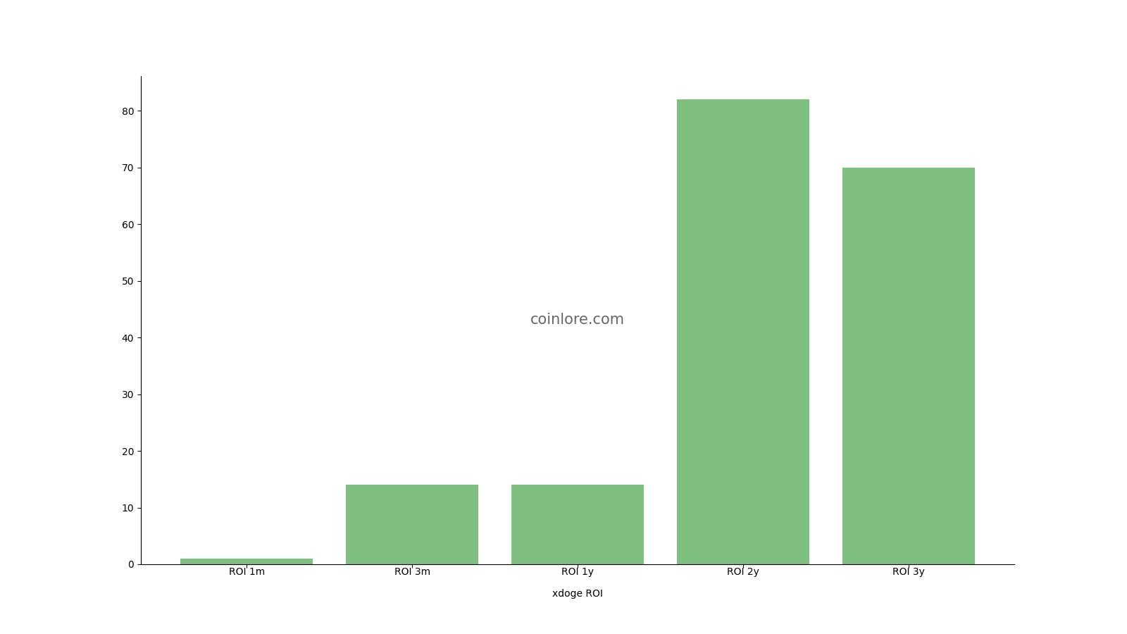 XDOGE ROI chart
