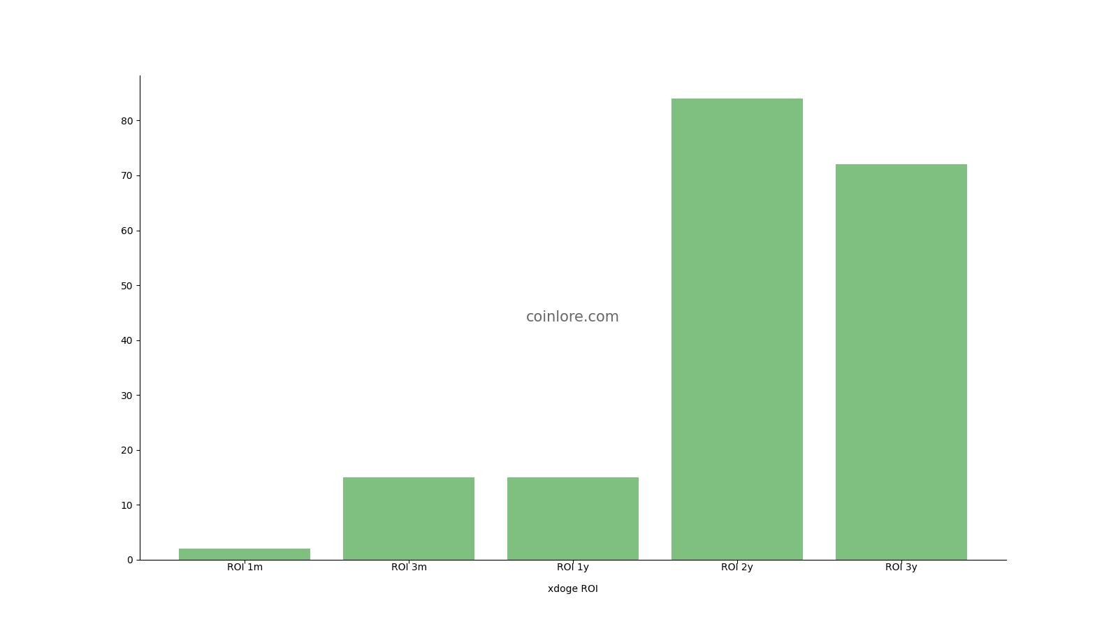 XDOGE ROI chart