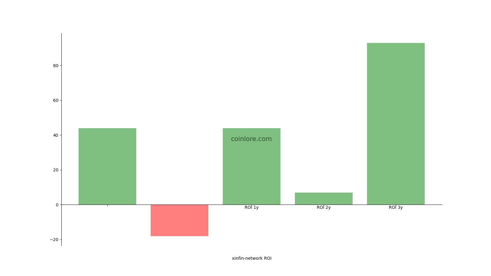 XDCE ROI chart