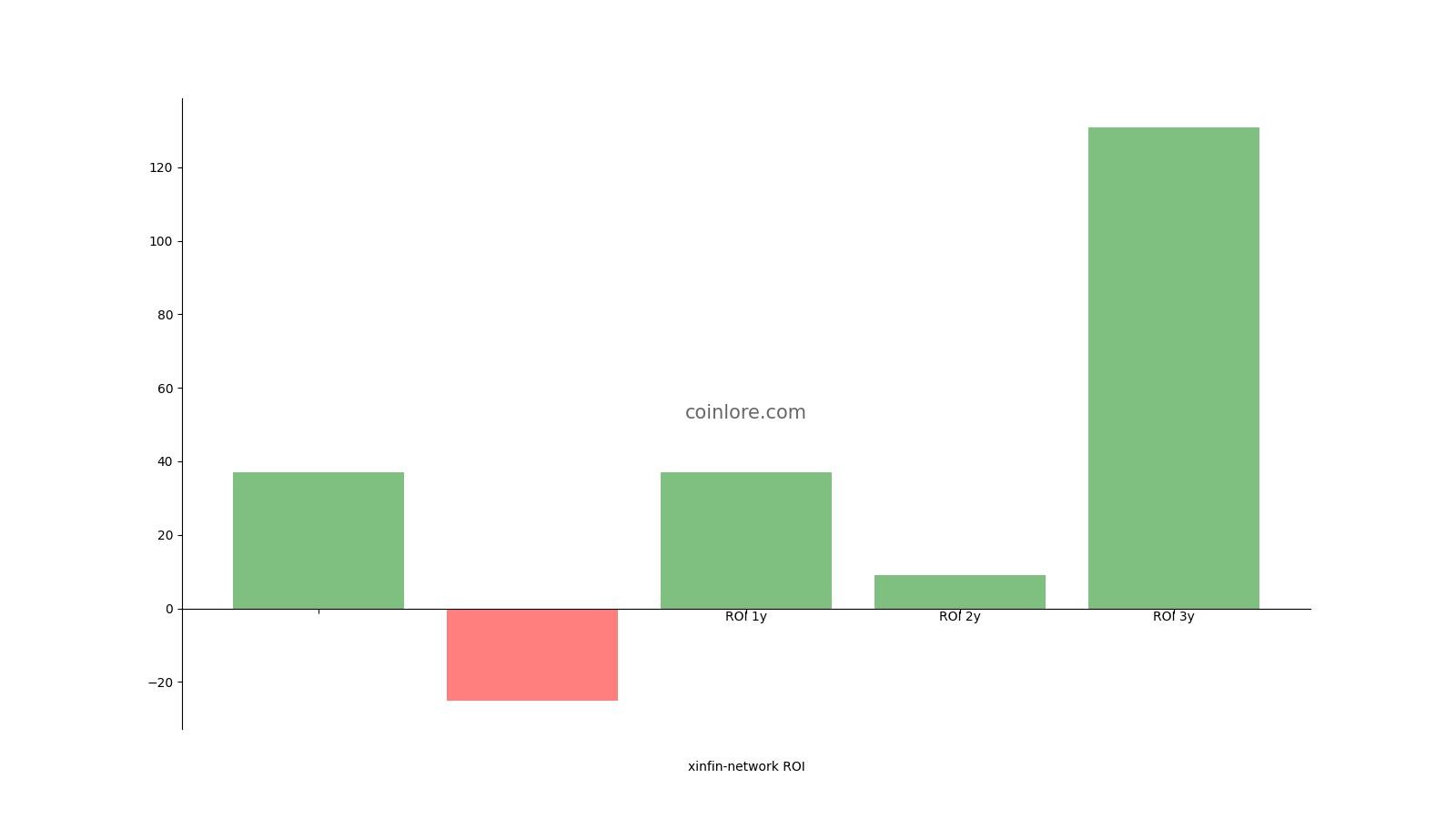 XDCE ROI chart