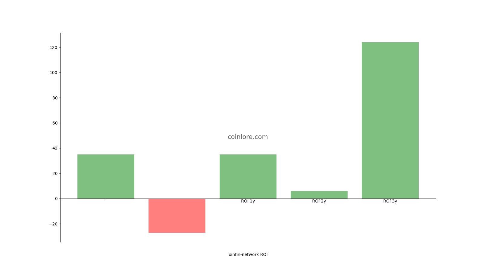 XDCE ROI chart