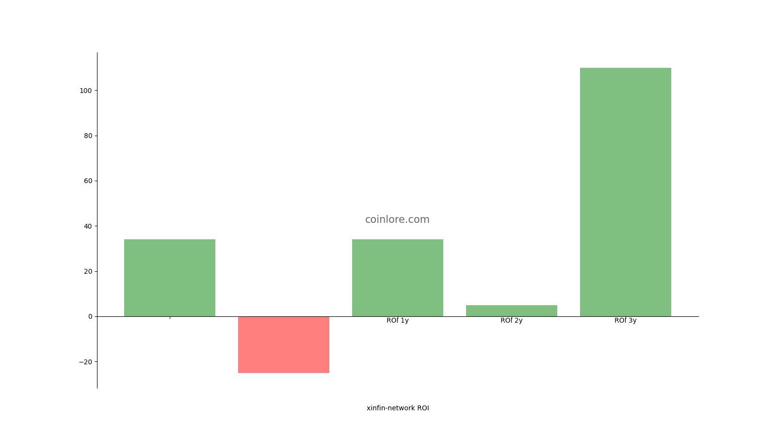 XDCE ROI chart