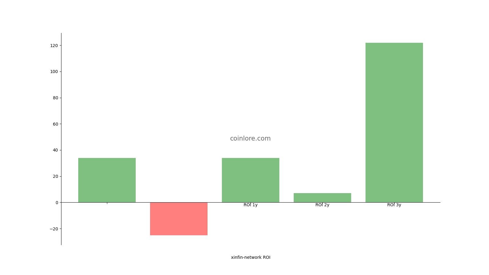 XDCE ROI chart