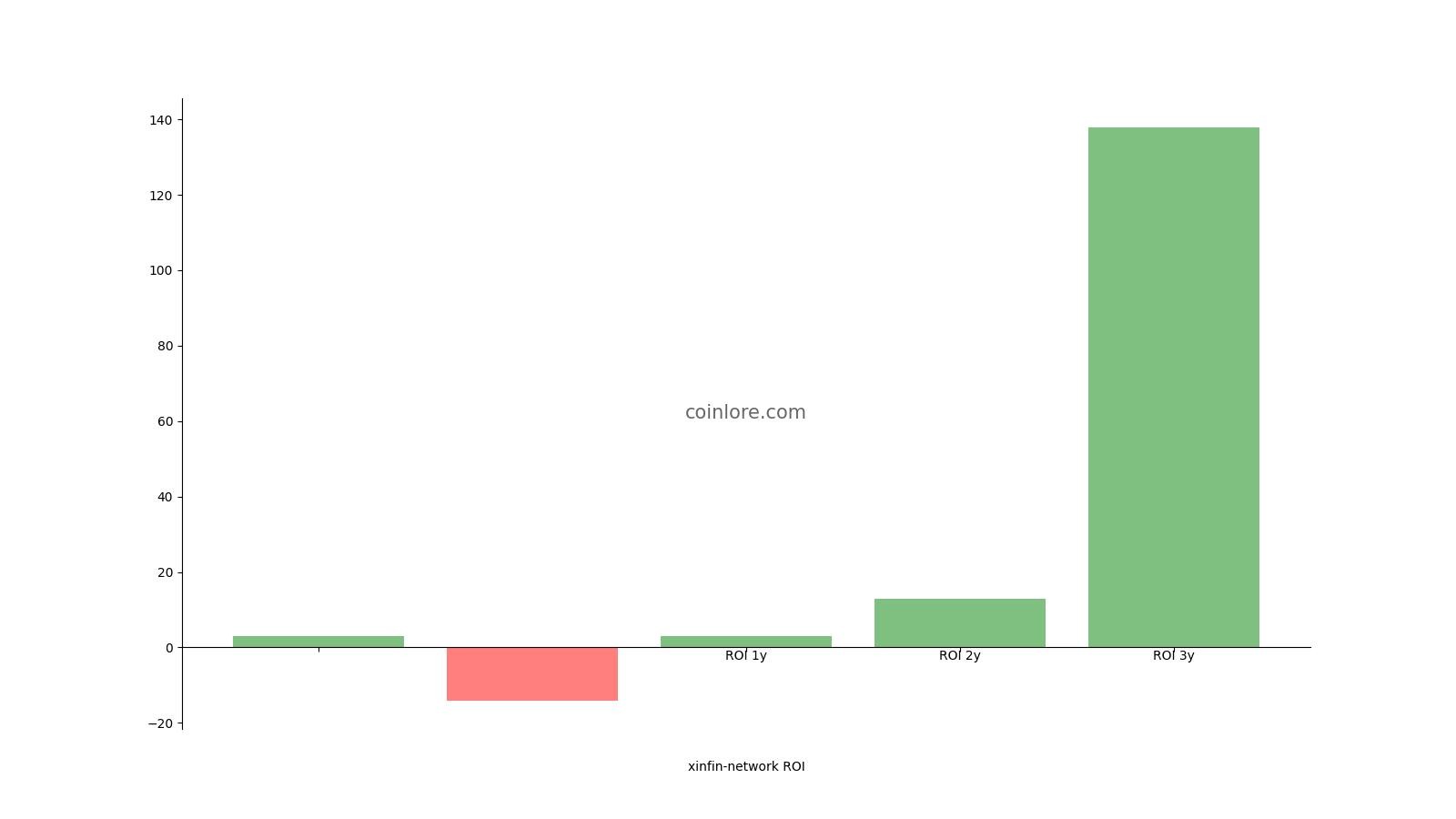 XDCE ROI chart
