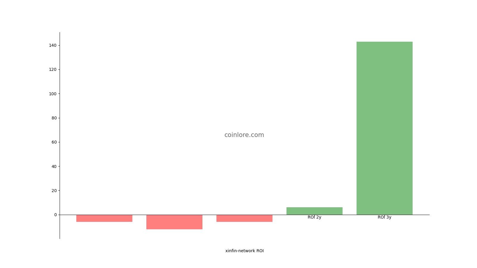 XDCE ROI chart