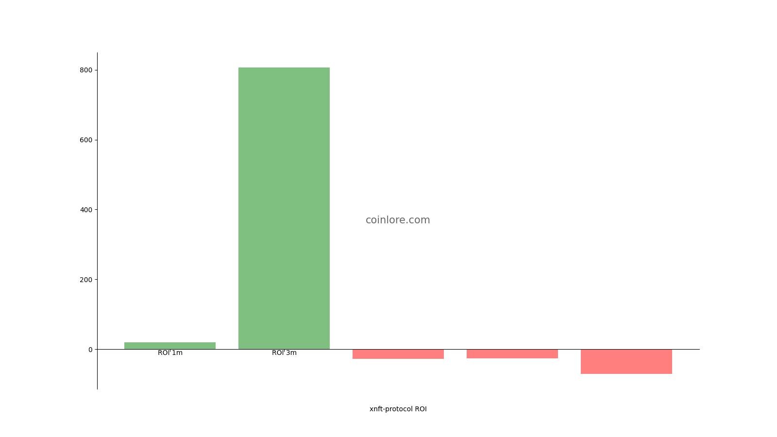 XNFT ROI chart