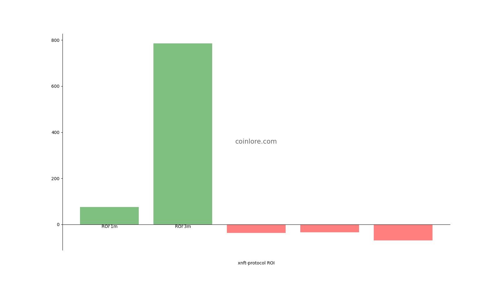 XNFT ROI chart
