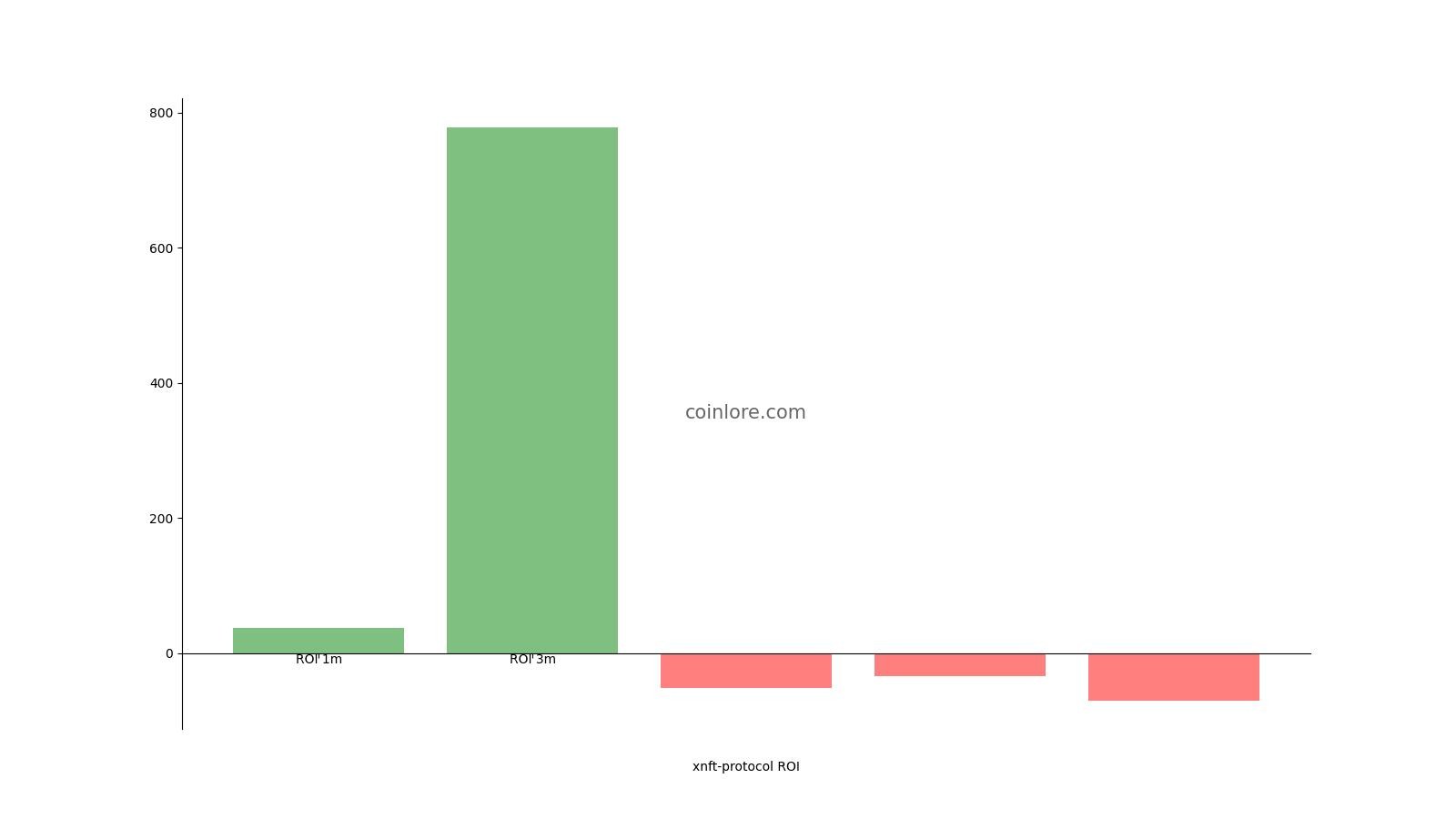 XNFT ROI chart