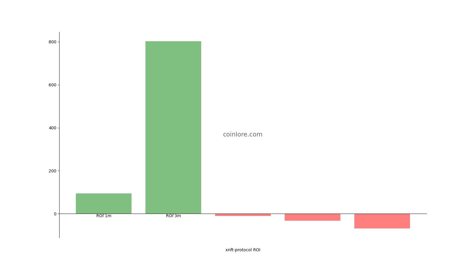 XNFT ROI chart