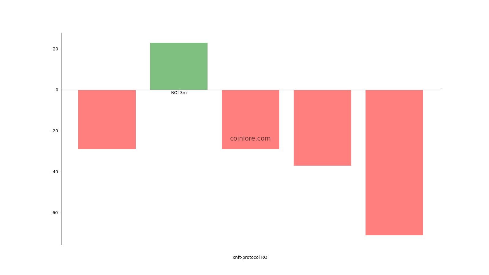 XNFT ROI chart