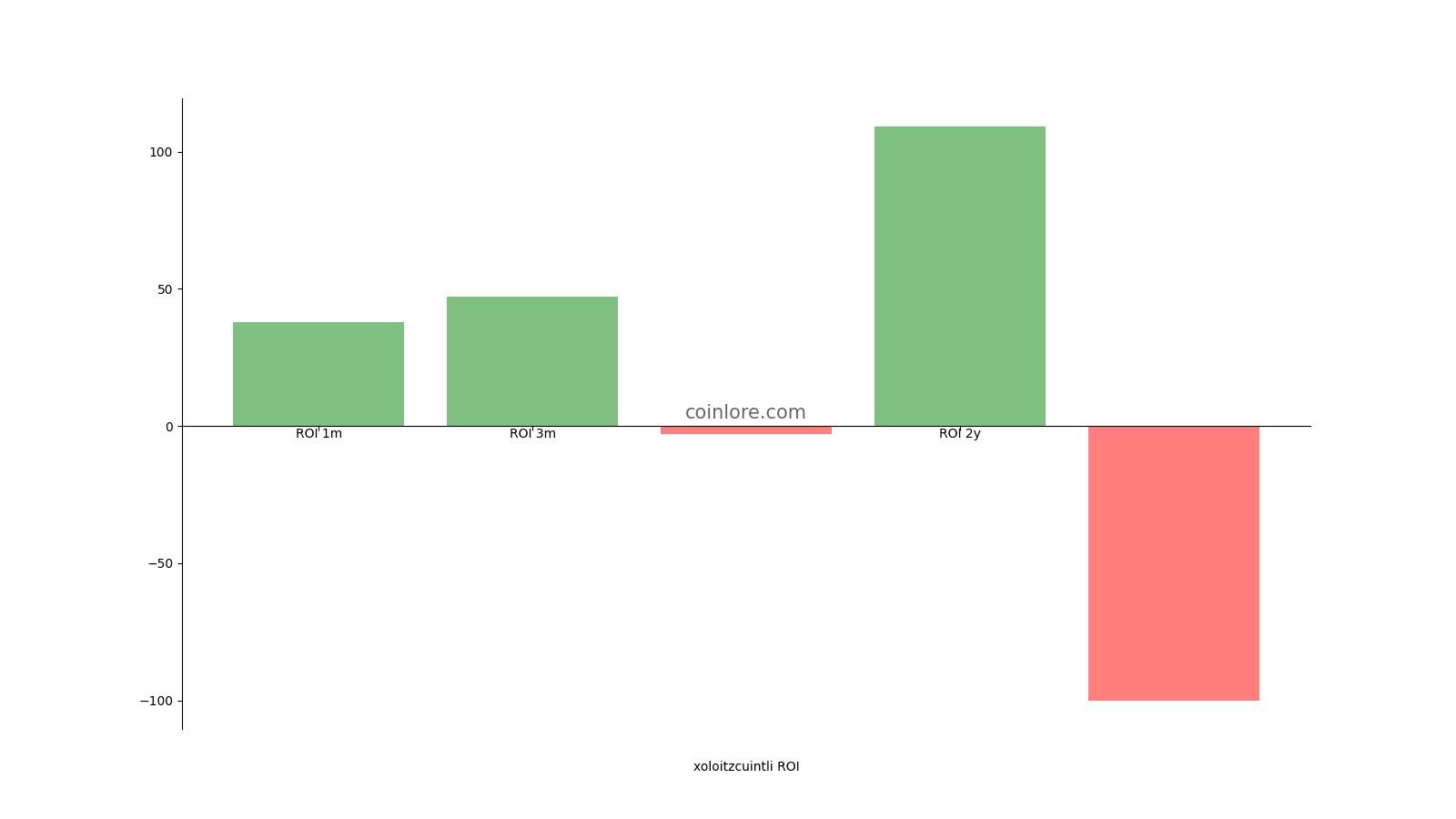 XOLO ROI chart