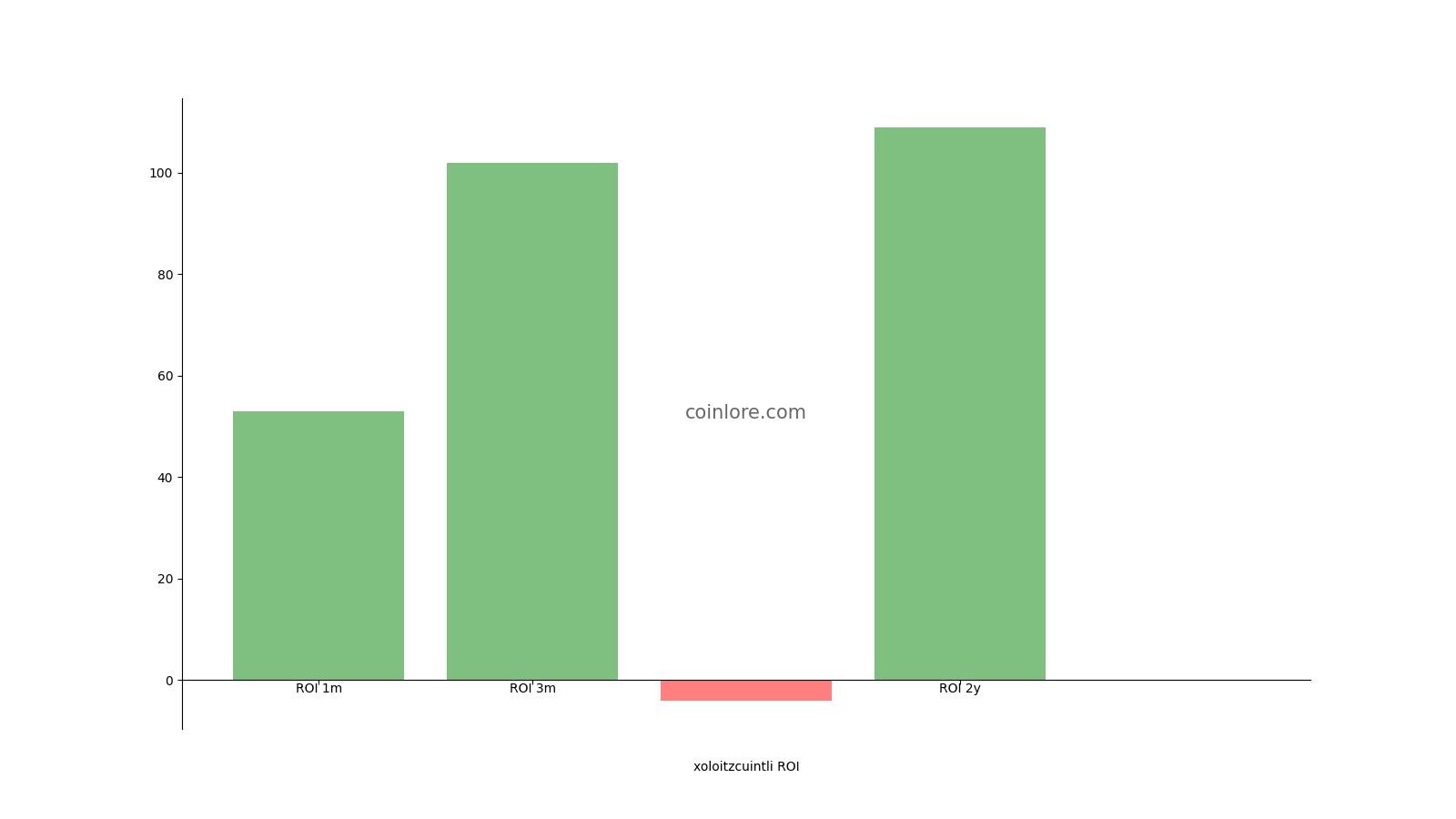 XOLO ROI chart
