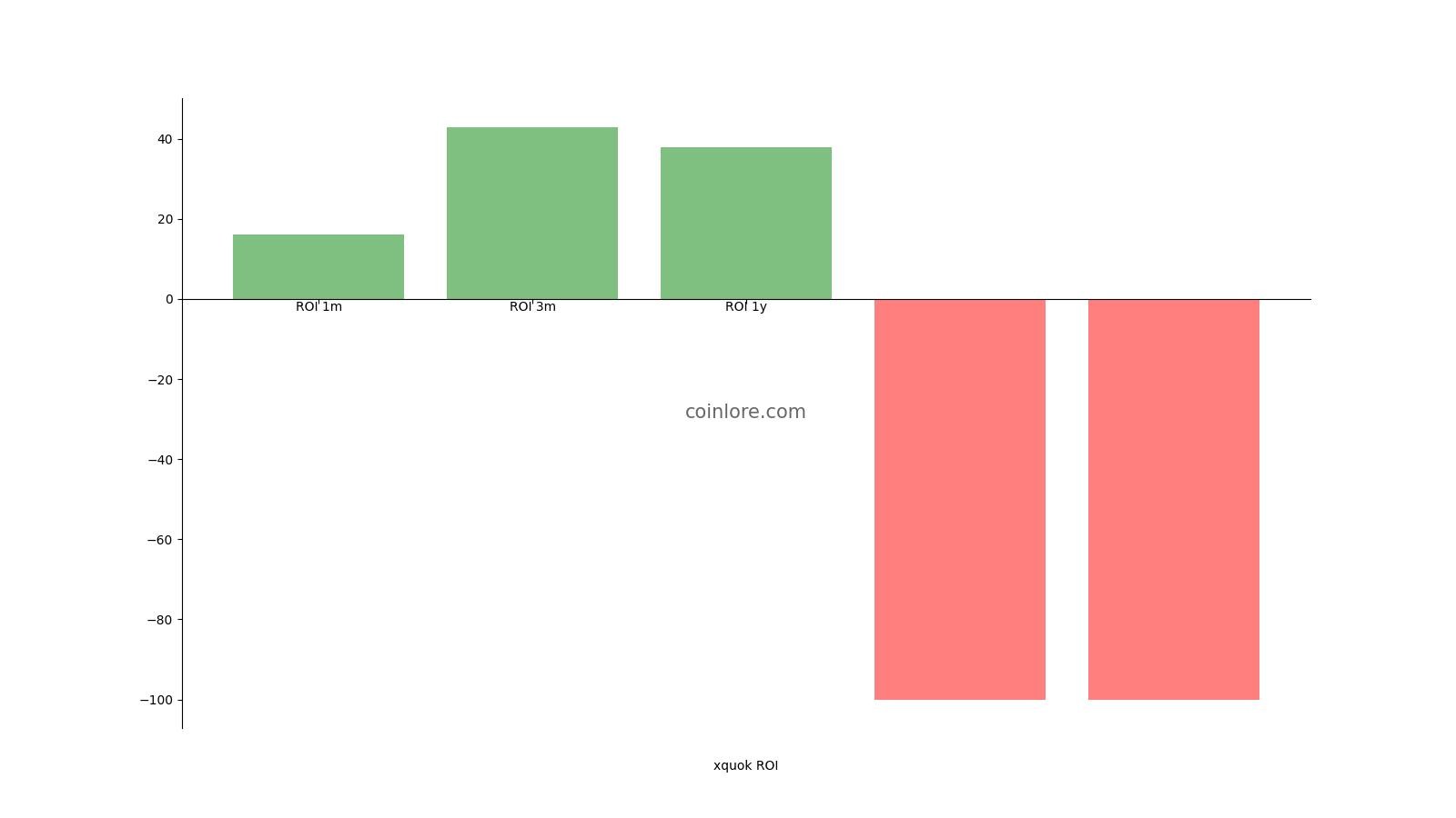 XQUOK ROI chart