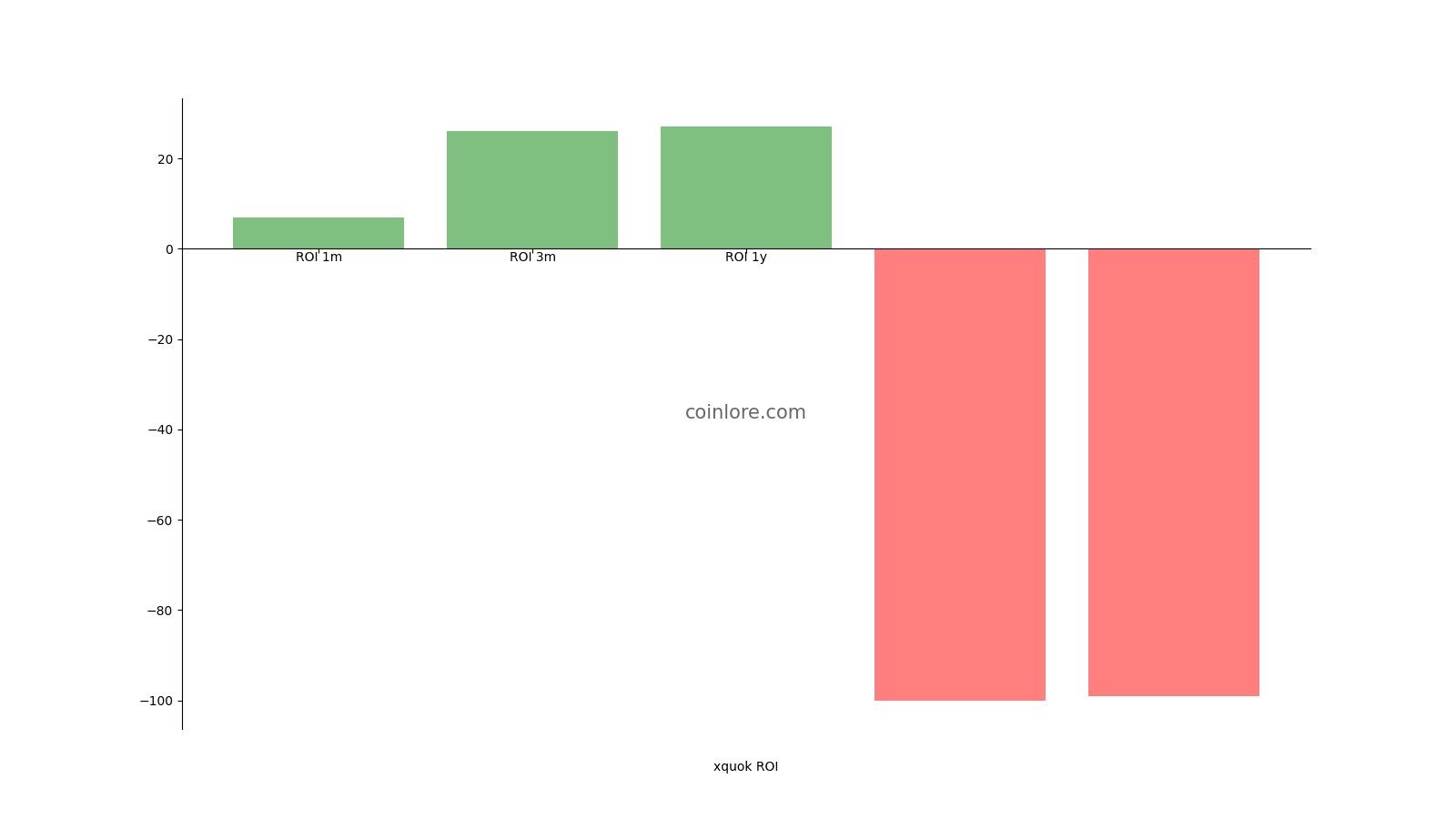 XQUOK ROI chart