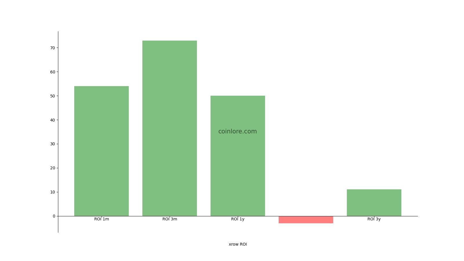 XROW ROI chart