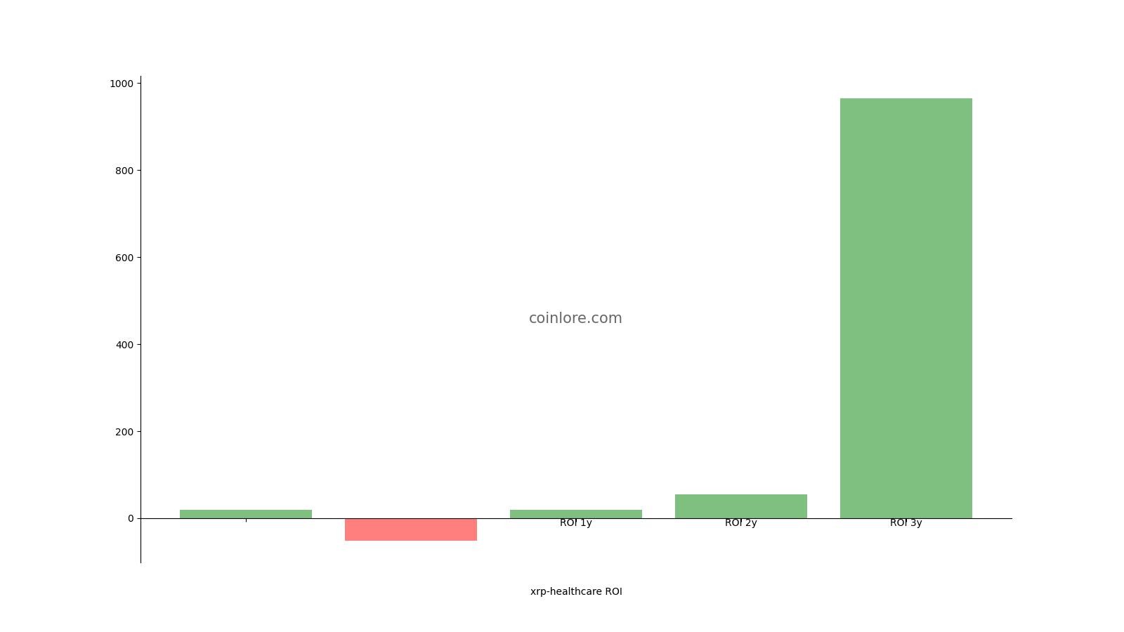 XRPH ROI chart