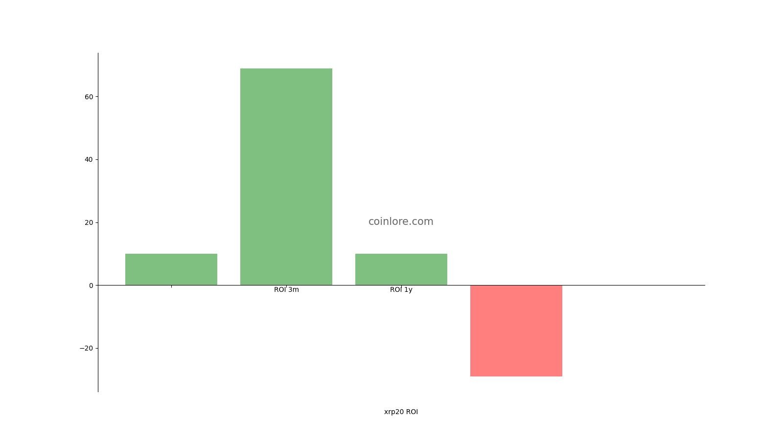 XRP20 ROI chart