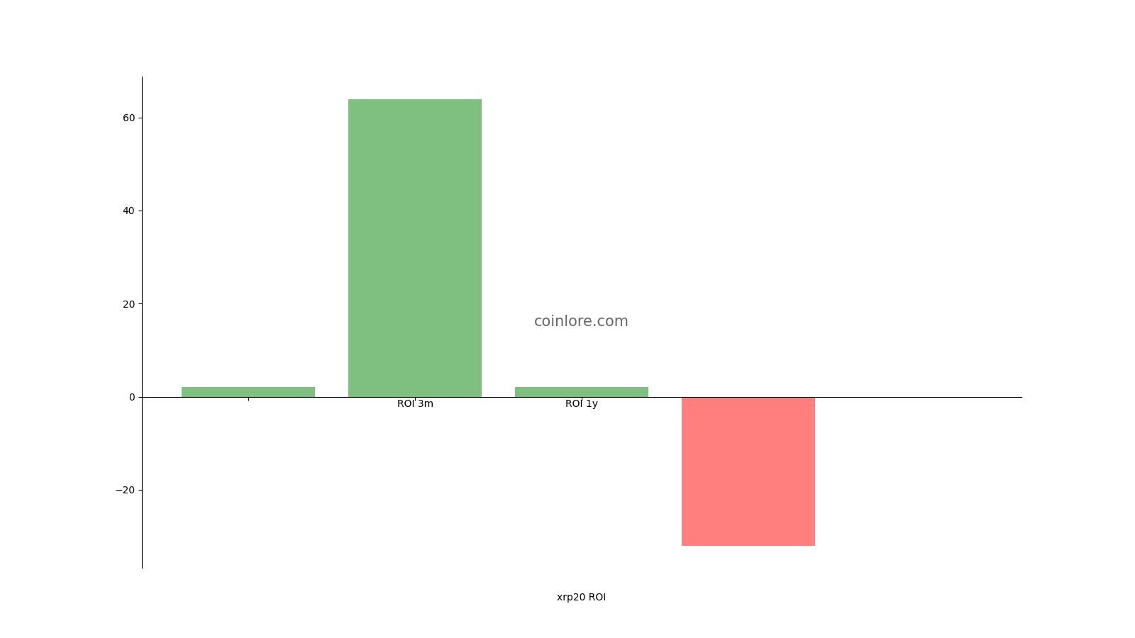 XRP20 ROI chart