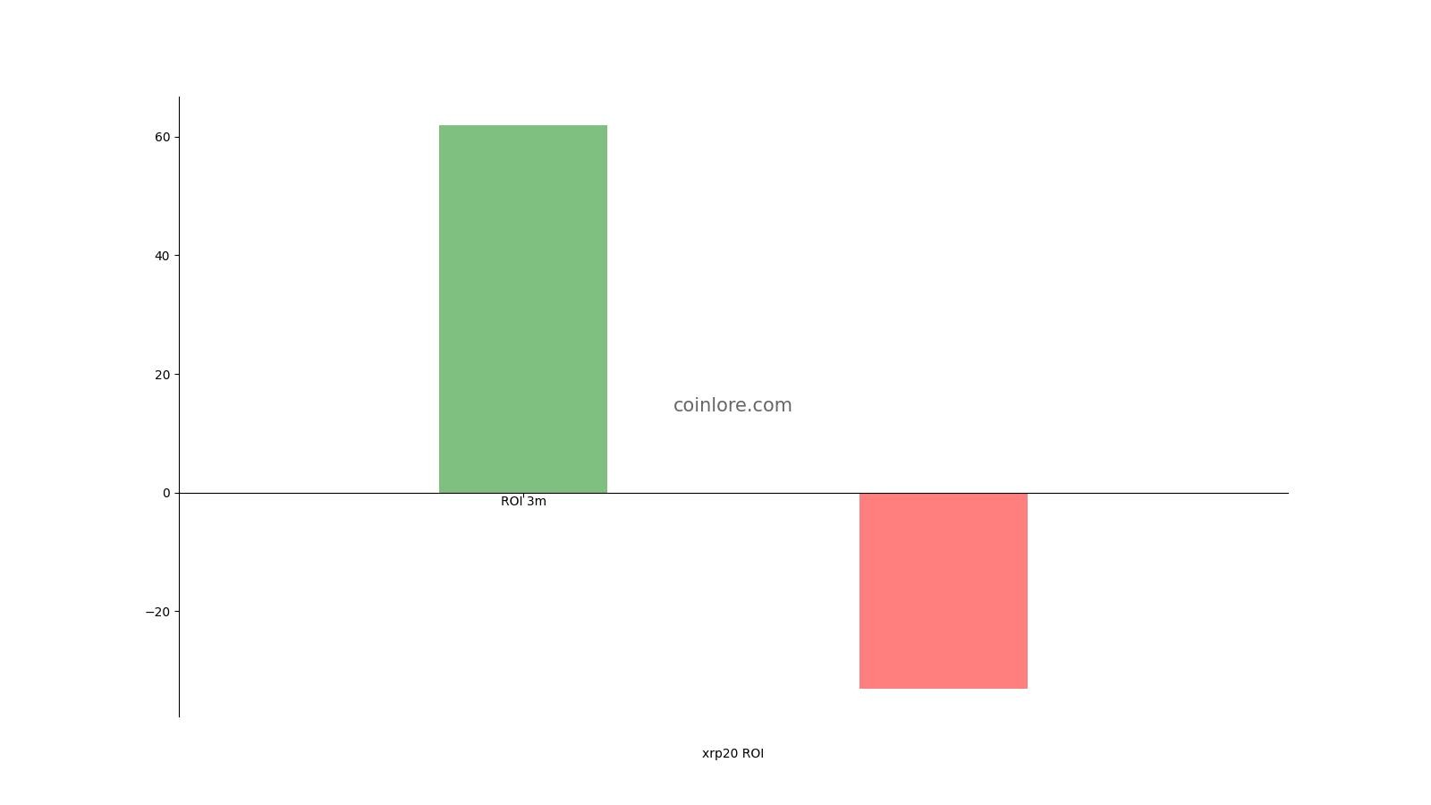 XRP20 ROI chart