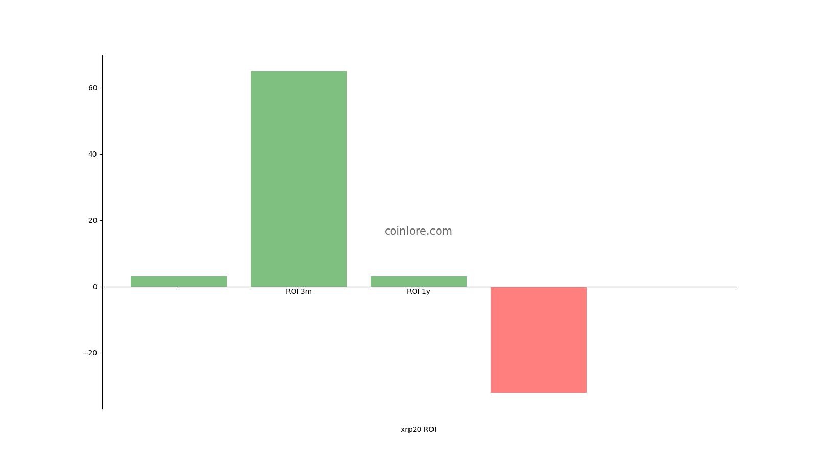 XRP20 ROI chart