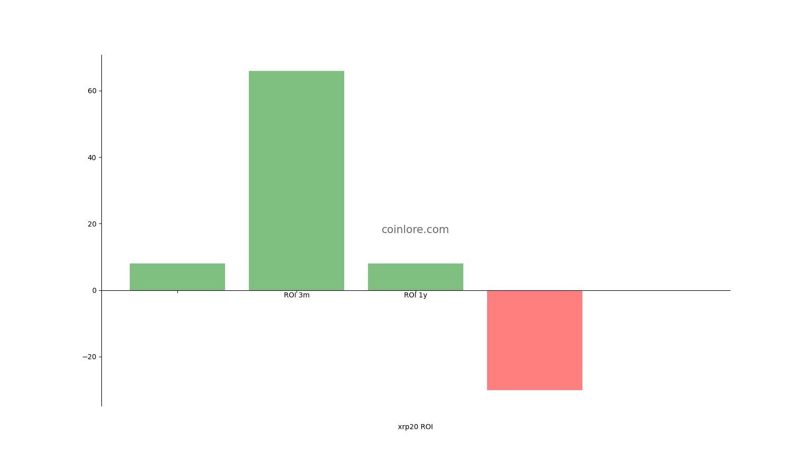 XRP20 ROI chart