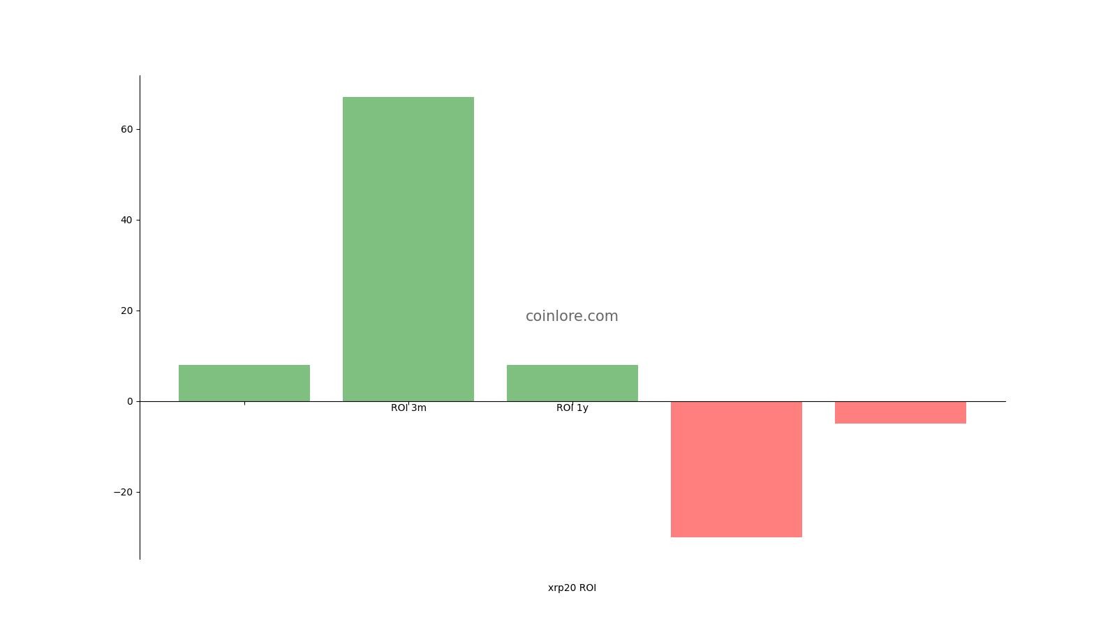 XRP20 ROI chart