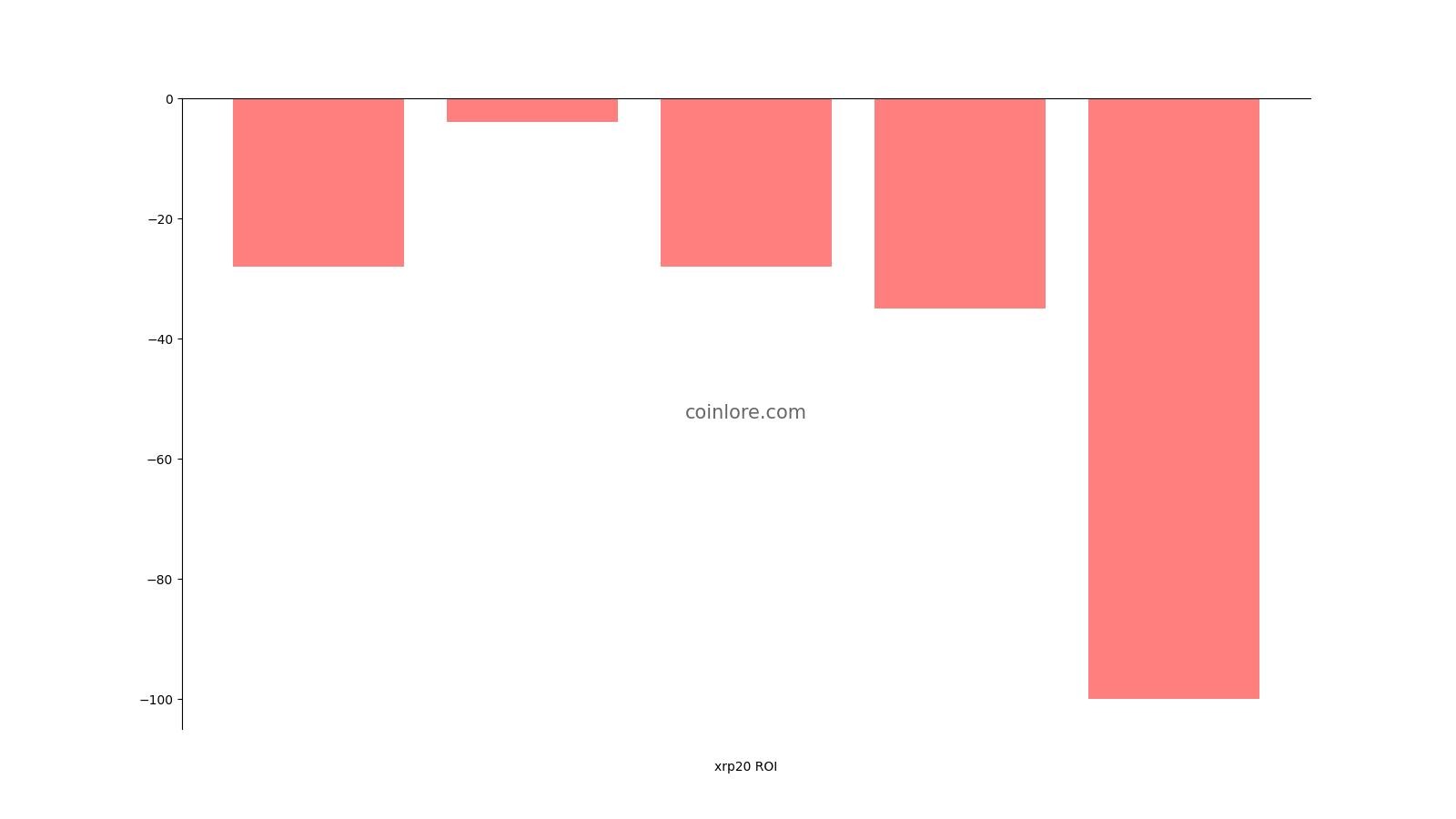 XRP20 ROI chart