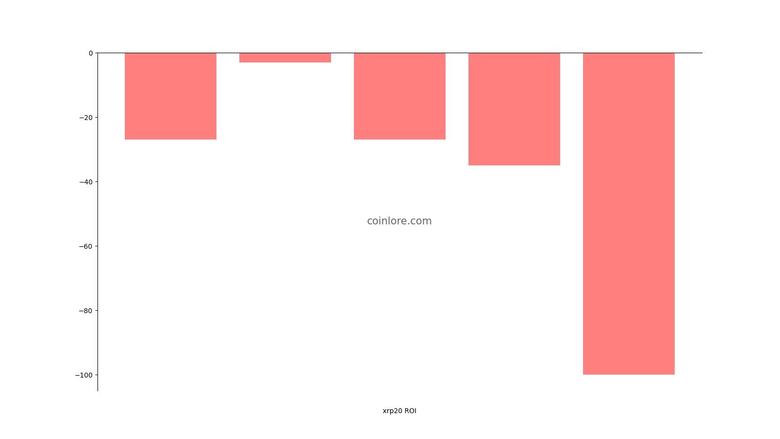 XRP20 ROI chart