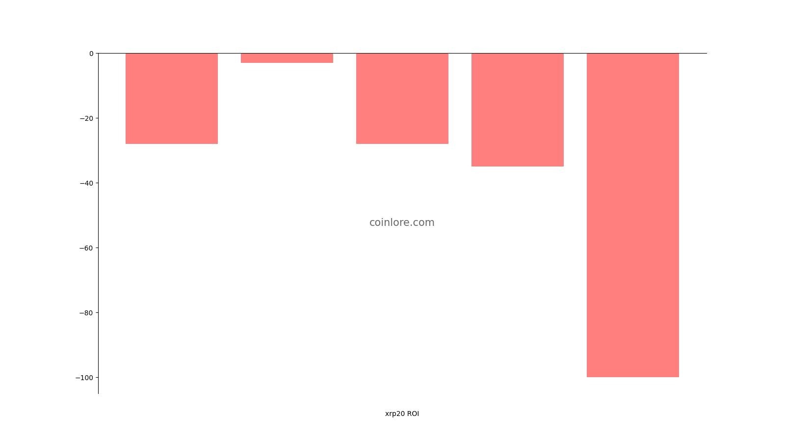XRP20 ROI chart