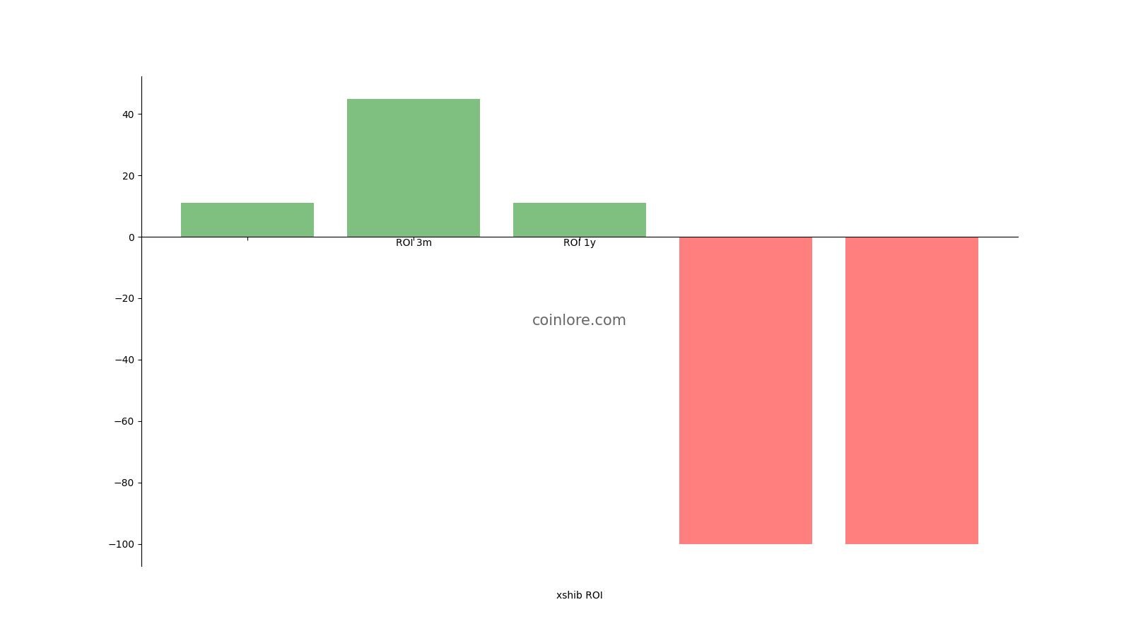 XSHIB ROI chart