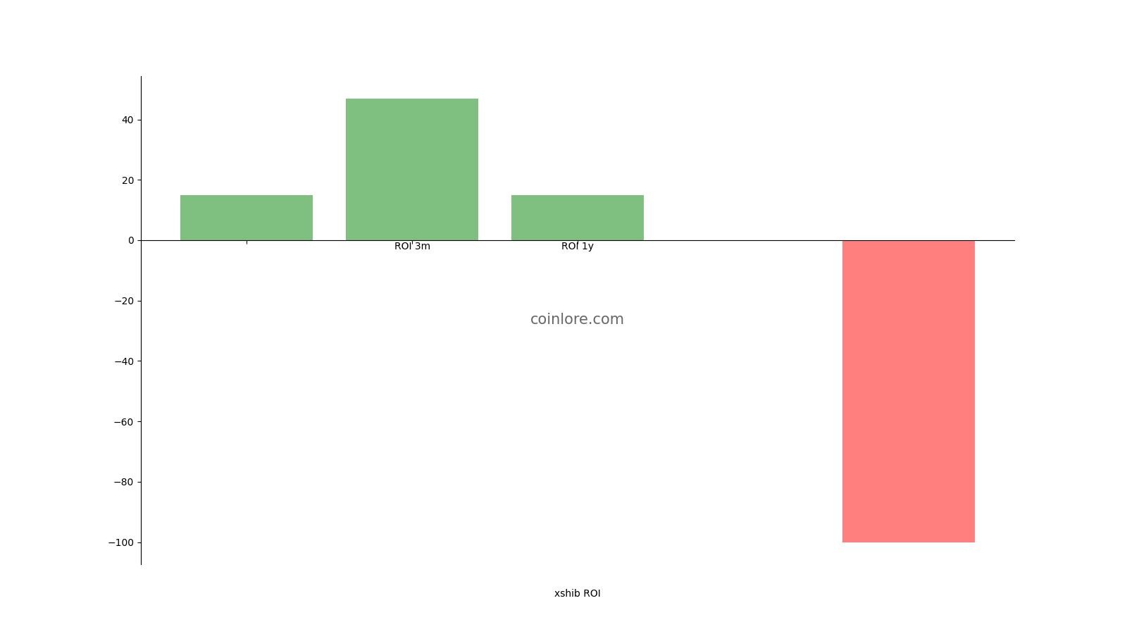 XSHIB ROI chart