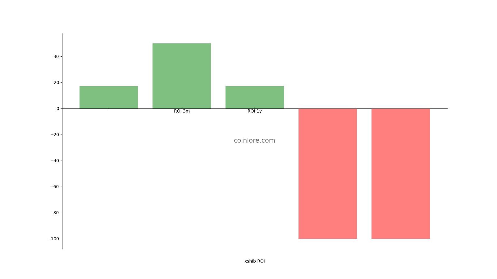 XSHIB ROI chart