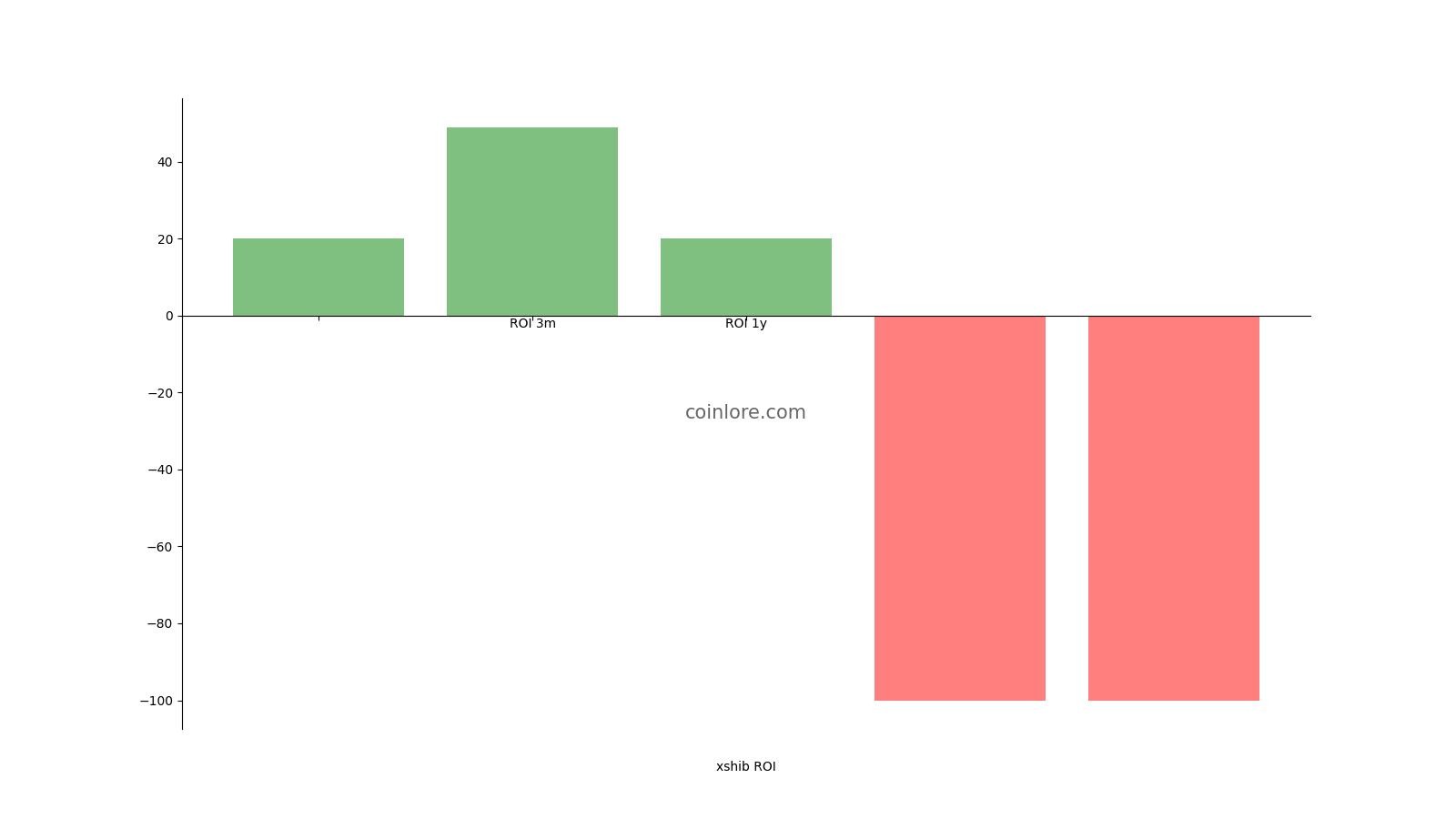 XSHIB ROI chart