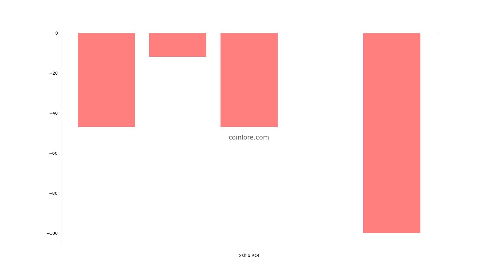 XSHIB ROI chart