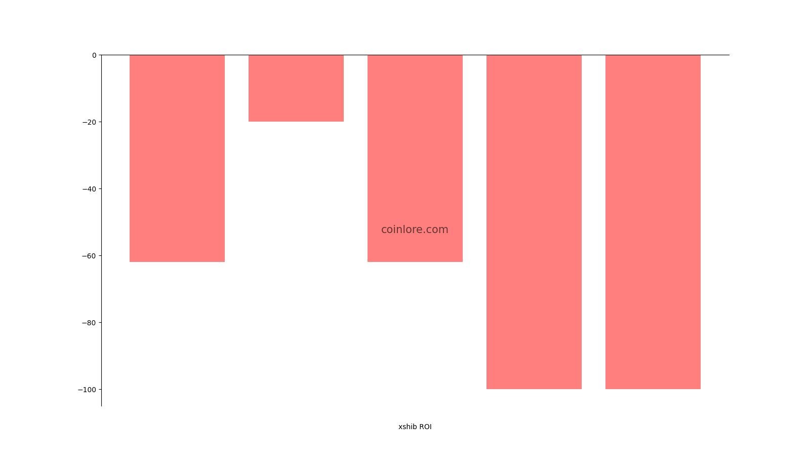 XSHIB ROI chart