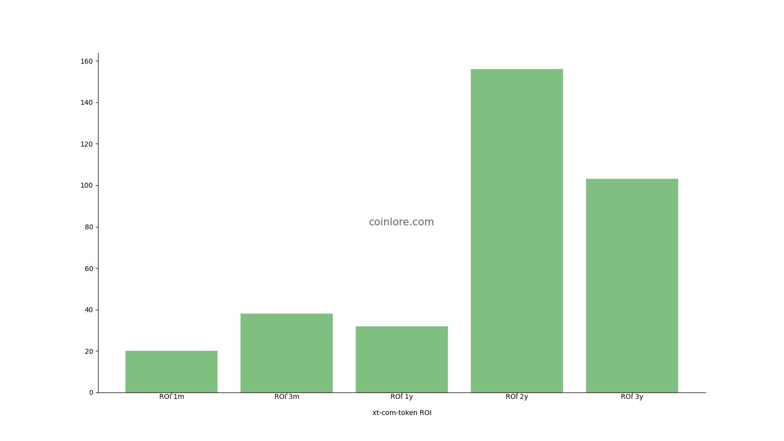 XT ROI chart